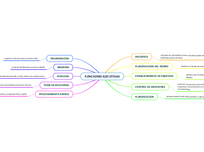 FUNCIONES EJECUTIVAS - Mind Map